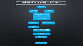 Mercerization & its maintenance | PPTX