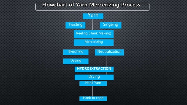 Mercerization & its maintenance | PPT