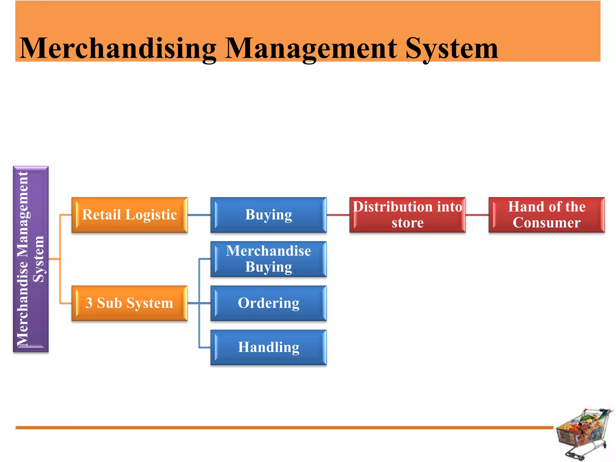 Merchandise management | PDF