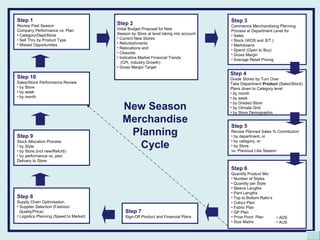 Merchandise planning | PPT