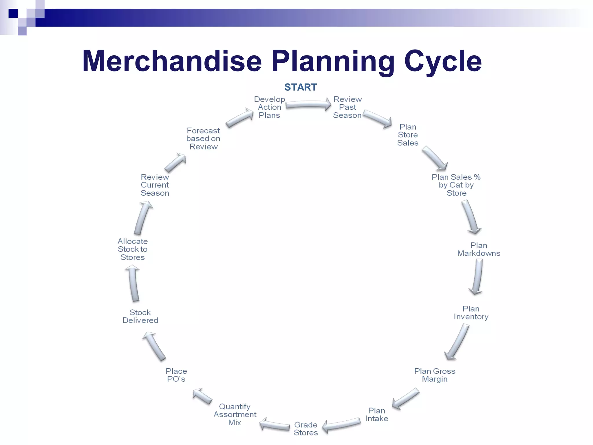 Merchandise planning step by step process | PPT