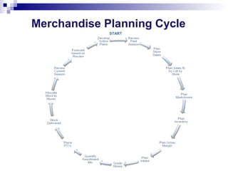 Merchandise planning step by step process | PPT