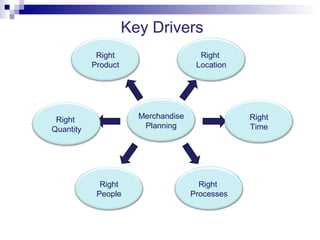Merchandise planning step by step process | PPT