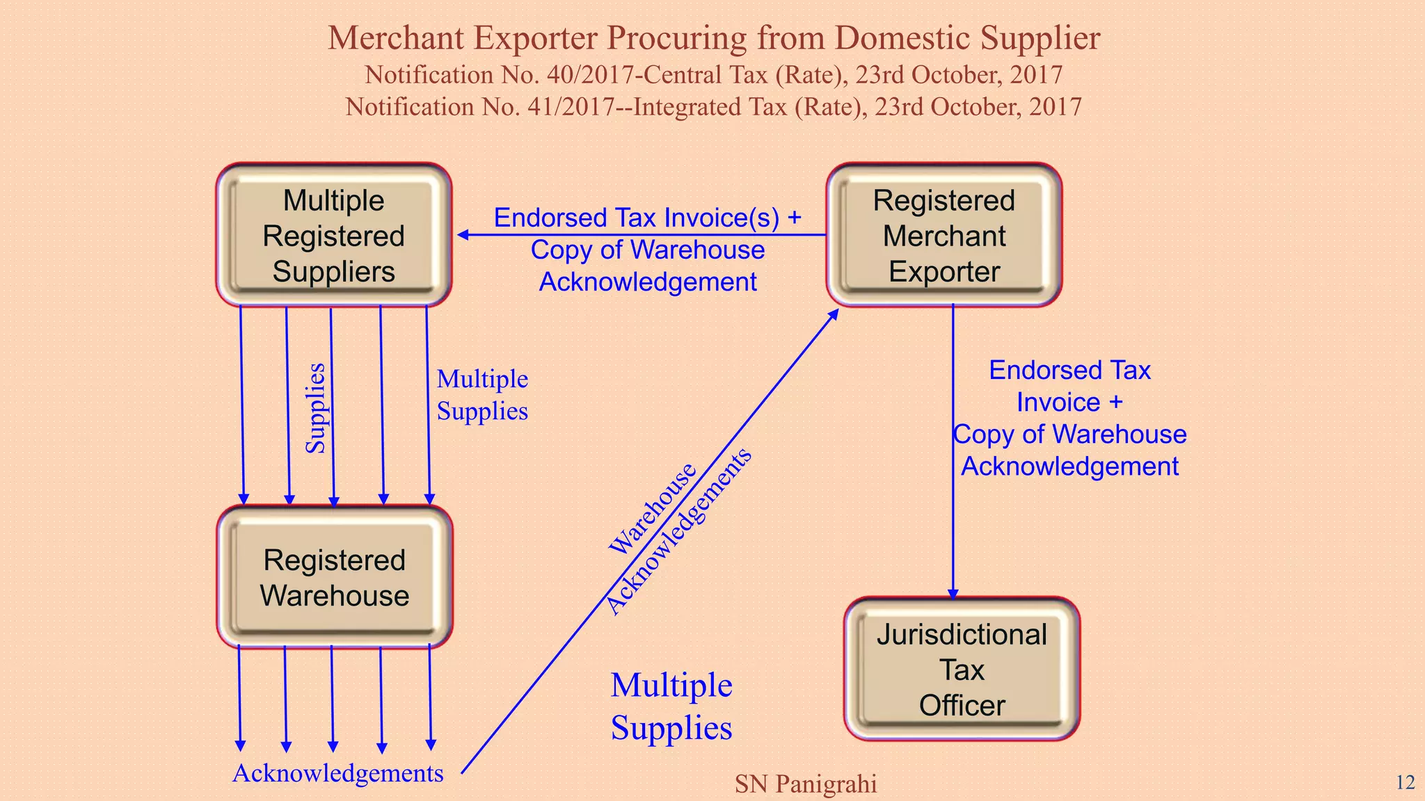 #Merchant Exports – A Complete Analysis# By SN Panigrahi | PPTX