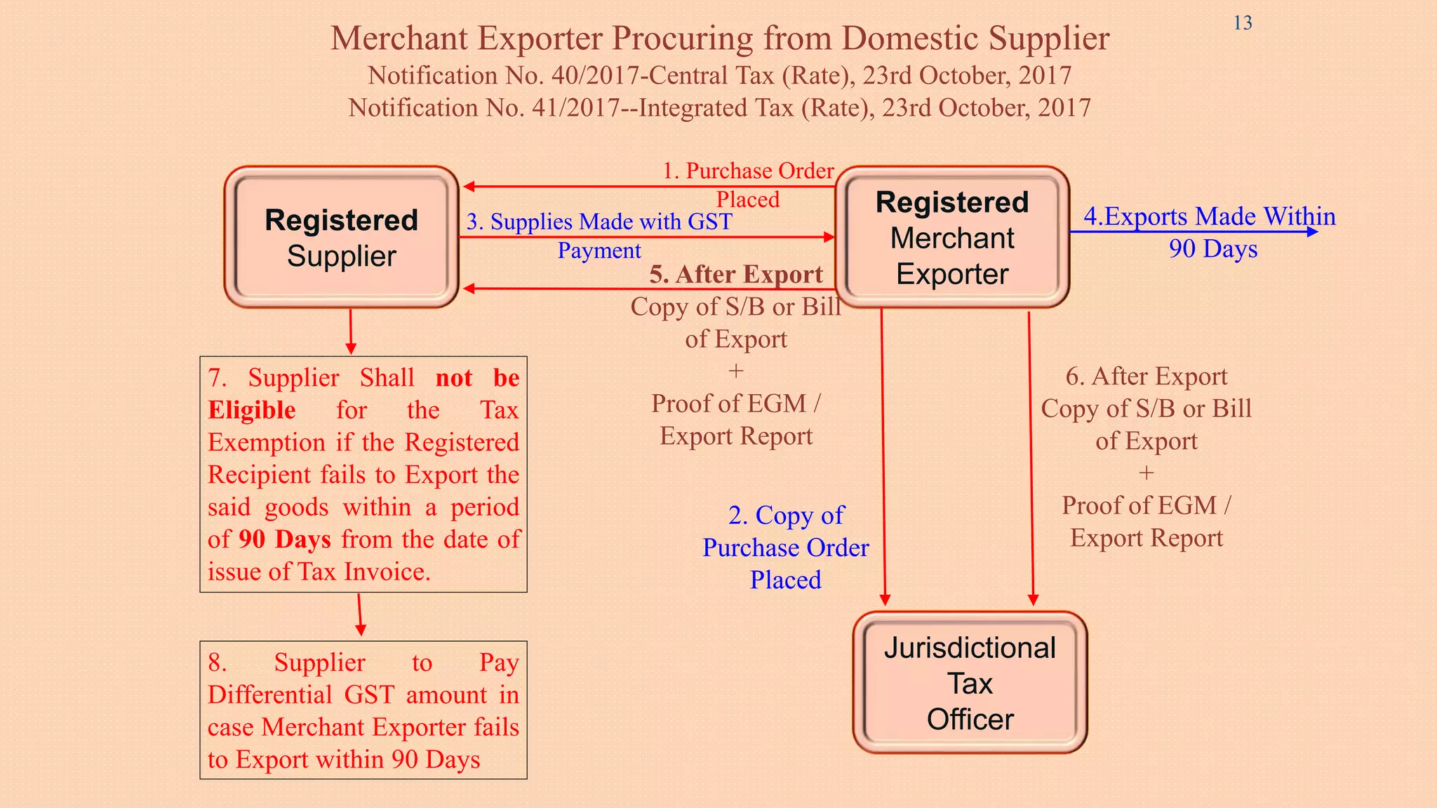 #Merchant Exports – A Complete Analysis# By SN Panigrahi | PPTX