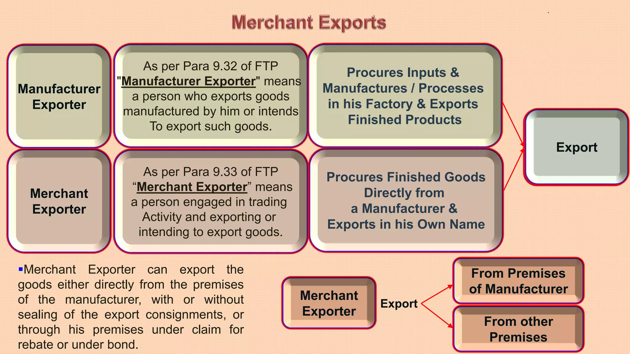 #Merchant Exports – A Complete Analysis# By SN Panigrahi | PPTX