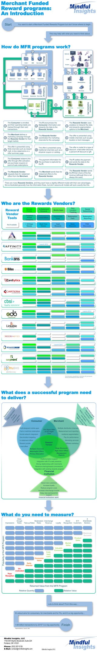 Mindful Insights - Merchant Funded Rewards programs | PDF