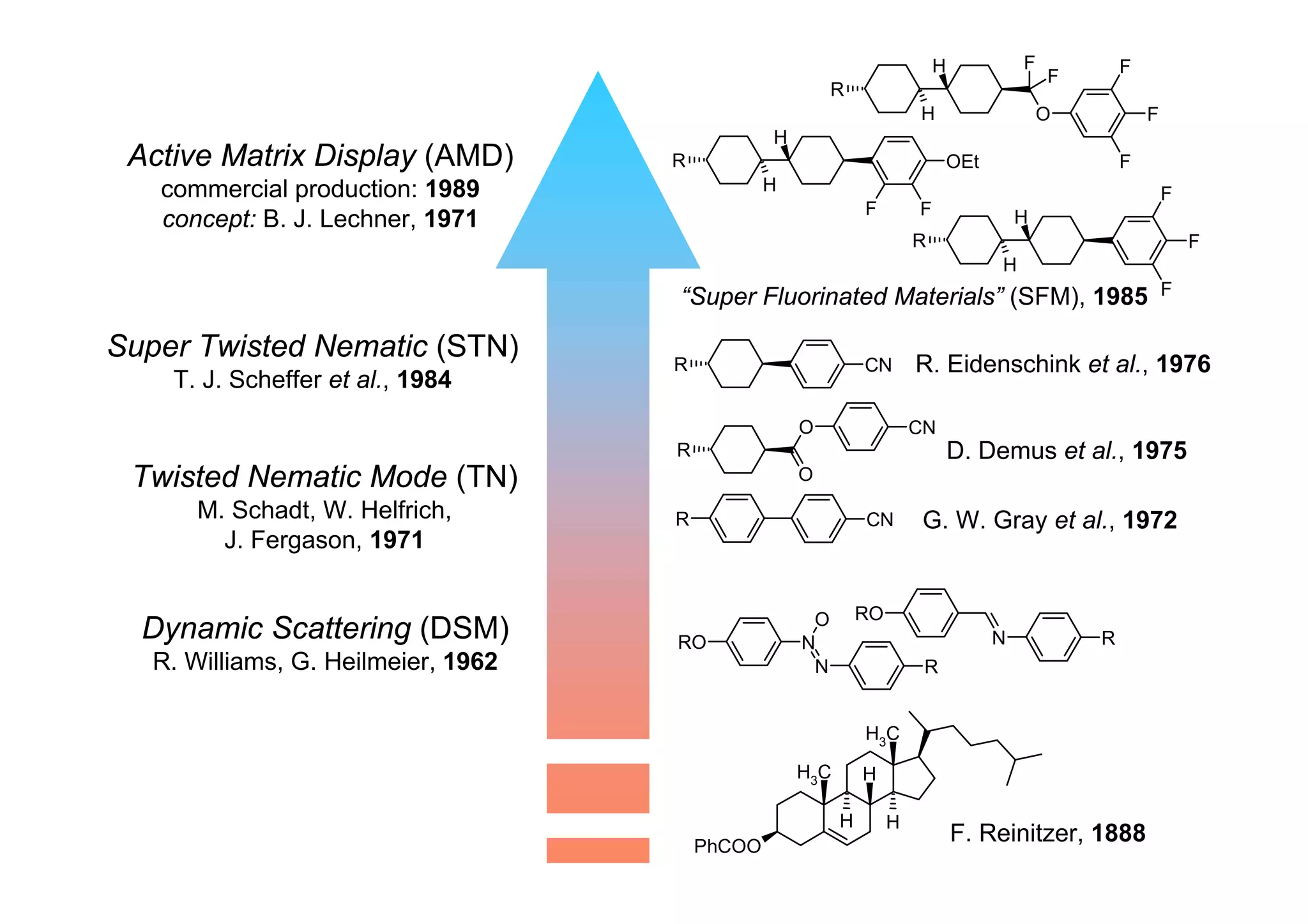 Merck Chemicals - 100 Years of Liquid Crystals at Merck | PDF