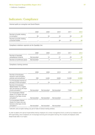 Merck corporate social responsibility - Merck CSR report 2012 | PDF