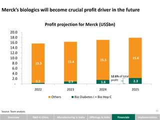 Merck into Emerging India | PPT