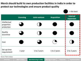 Merck into Emerging India | PPT