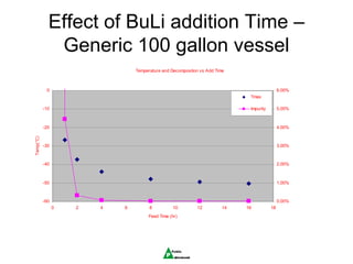 Scale-up of Safety Data using Dynochem. Tom Vickery. | PDF ...