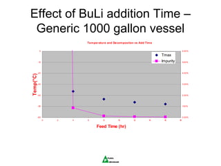 Scale-up of Safety Data using Dynochem. Tom Vickery. | PDF ...