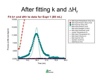 Scale-up of Safety Data using Dynochem. Tom Vickery. | PPT
