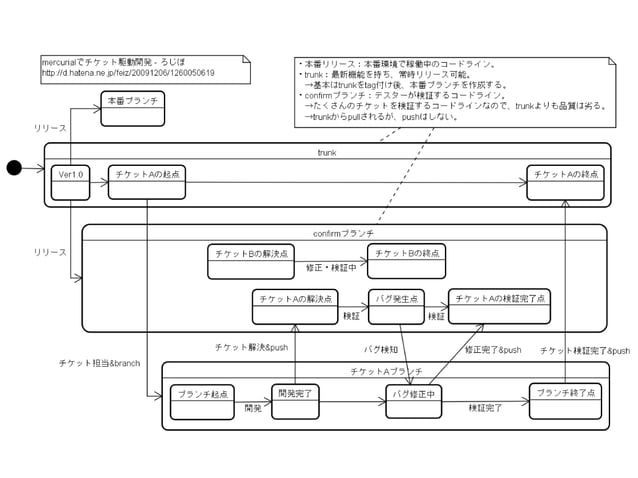 Mercurial＋TiDD | PPT