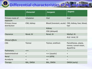 Mercury(hg) poisoning | PPTX