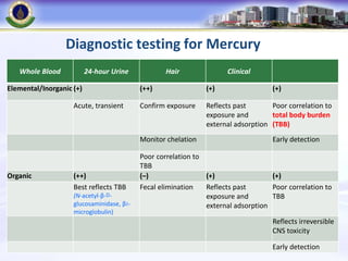 Mercury(hg) poisoning | PPTX