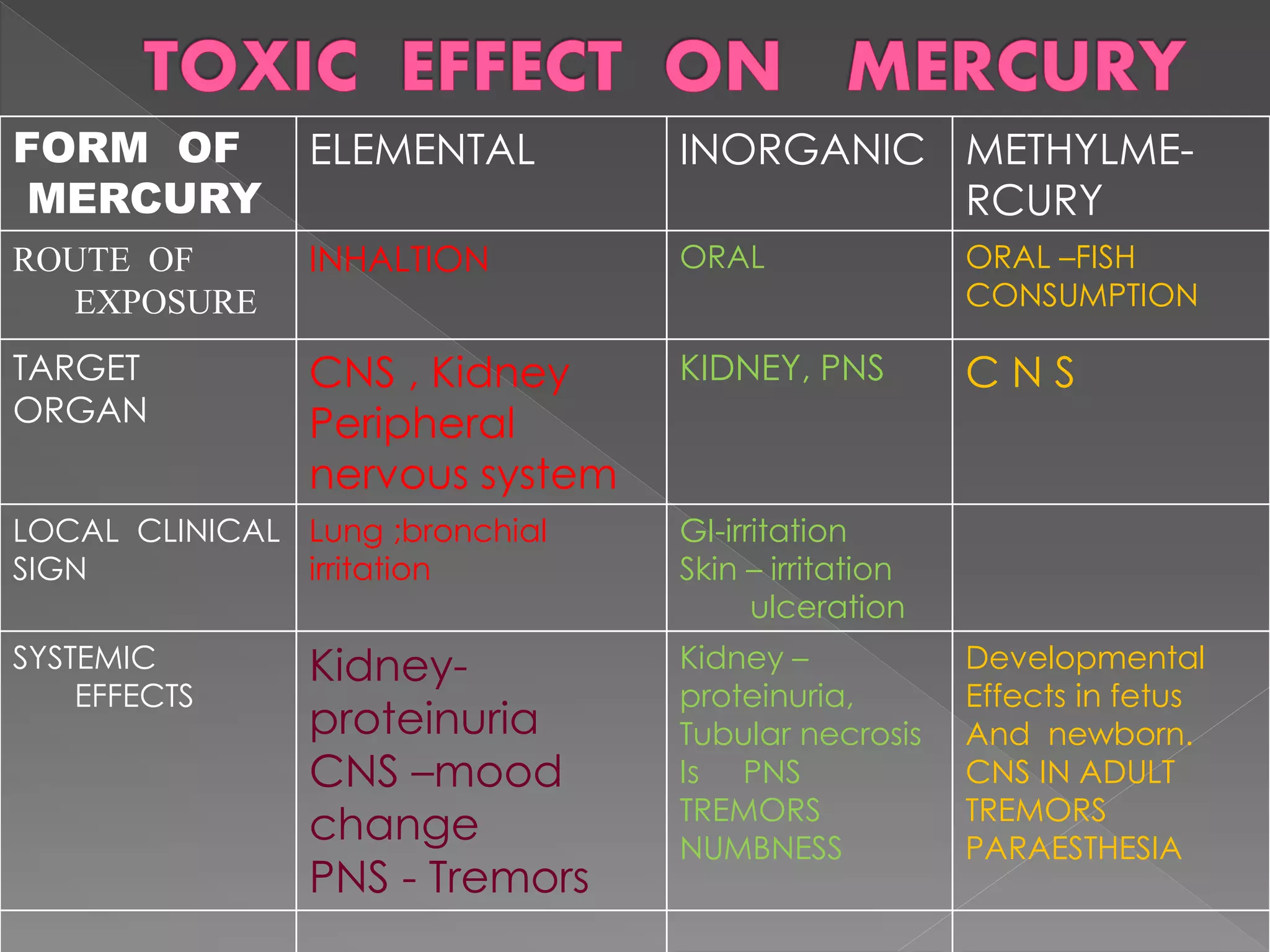 Mercury toxicity & hygiene | PPTX