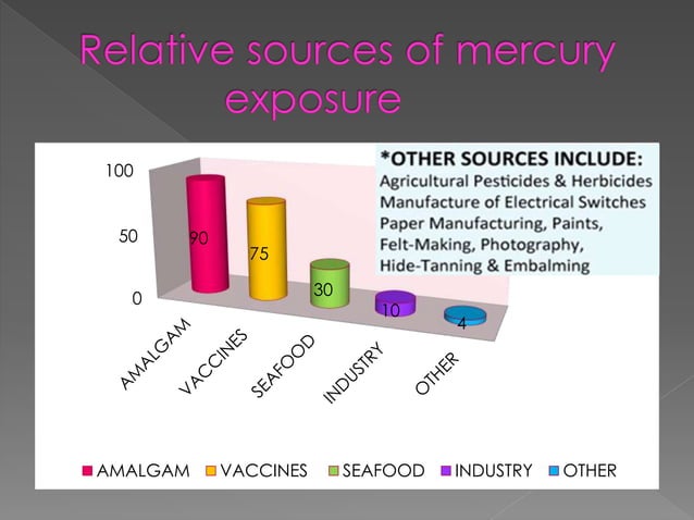Mercury toxicity & hygiene | PPTX | Dental Health | Diseases and Conditions