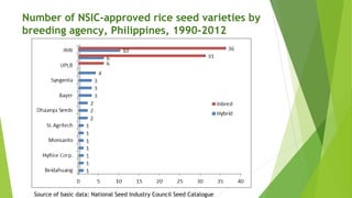 The seed sector in the Philippines - Mercy Sombilla | PPT
