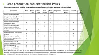 The seed sector in the Philippines - Mercy Sombilla | PPT