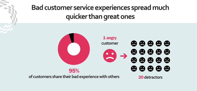 25 Worst Customer Service Mistakes and What They Cost You! | PDF