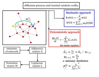 fractional dynamics on networks | PDF