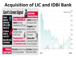 Merger and acquisition 2019 {Examples: (BSNL and MTNL), (LIC and IDBI ...