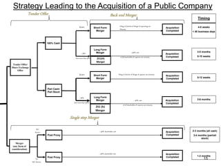 Merger and acquisition shareholder value maximization and its legal | PPTX