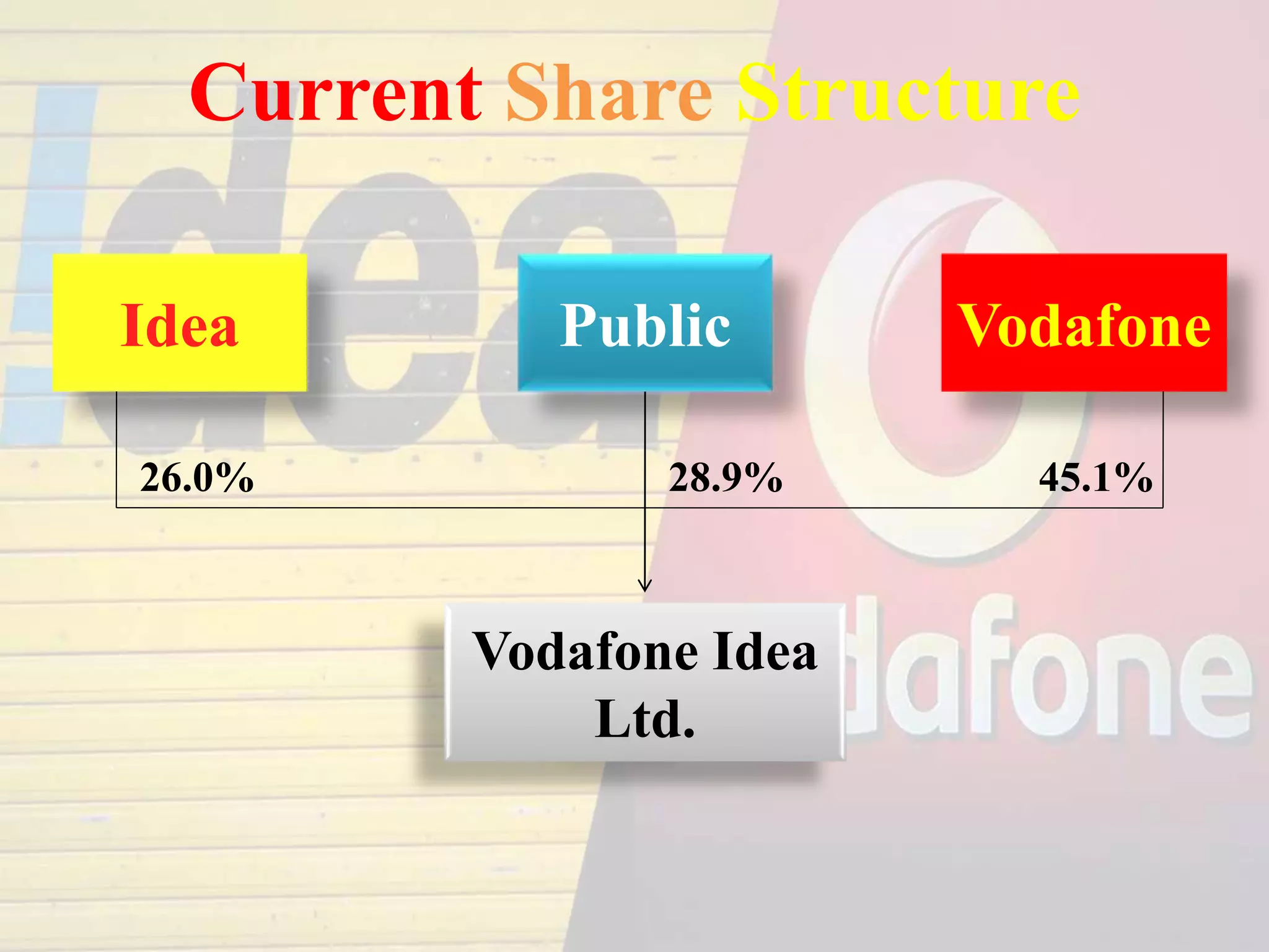 Merger of idea and vodafone india | PPTX