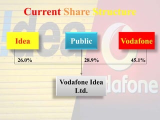 Merger of idea and vodafone india | PPTX