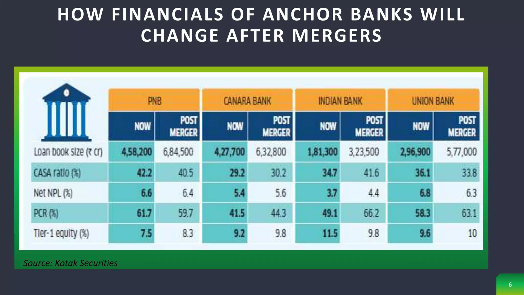 Merger of public sector banks in india | PPTX