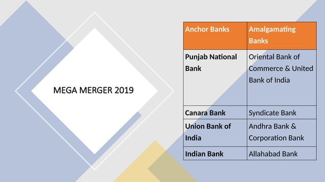 MERGERS AND ACQUSITIONS OF BANKS IN INDIA.pptx | Mergers and Acquisitions | Business Banking ...