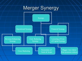 Mergers and acquisitions | PPT | Mergers and Acquisitions | Business ...