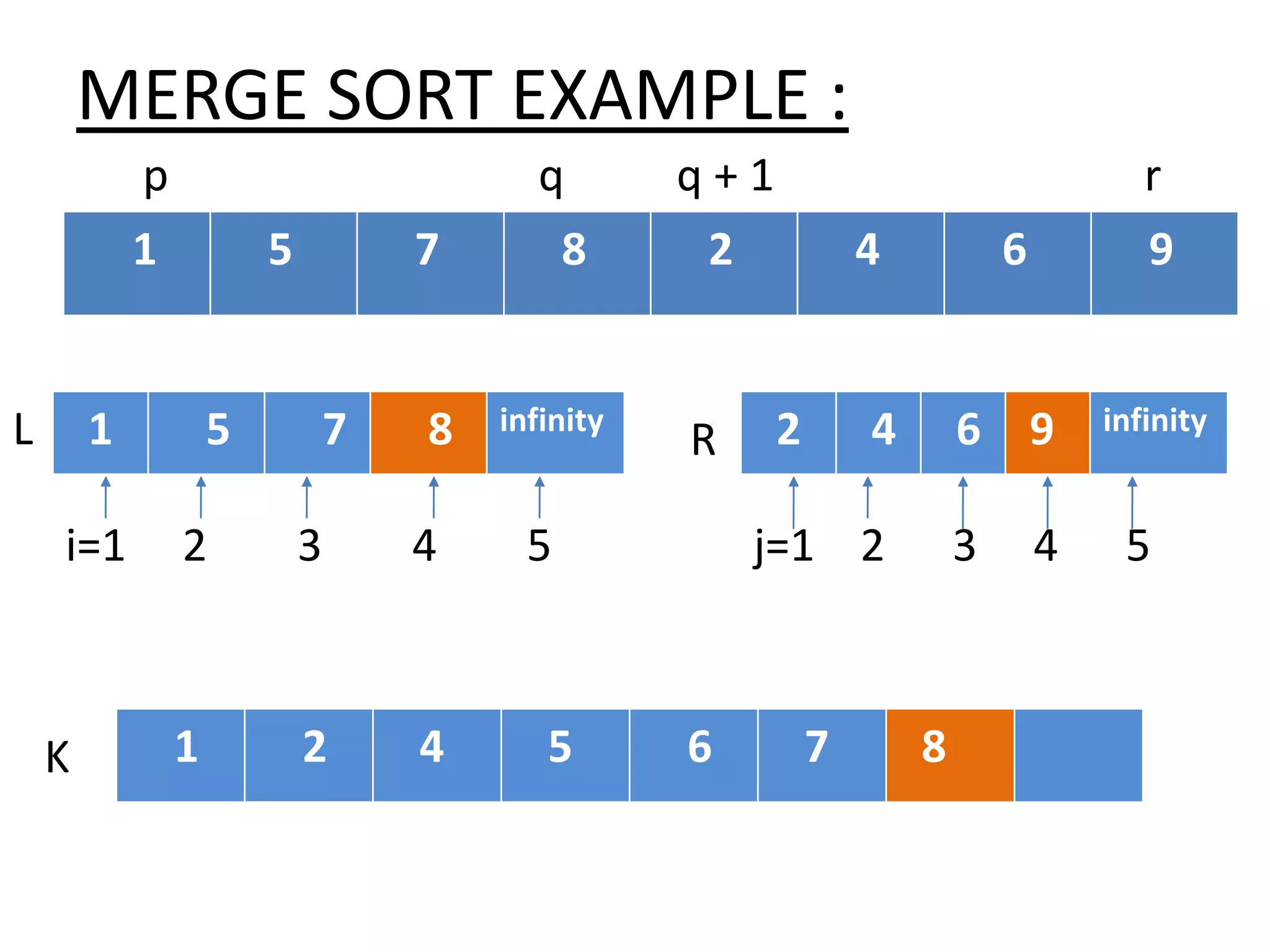 Merge Sort Algorithm Power Point Presentation Ppt 