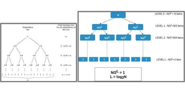 Merge Sort W Principle Algorithm Code Visualizations Ppt