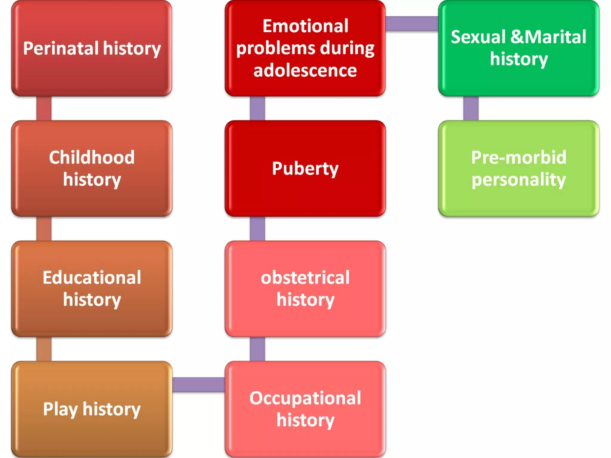 PSYCHIATRIC HISTORY COLLECTION | PPT