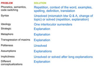 Intercultural Misunderstandings | PPT