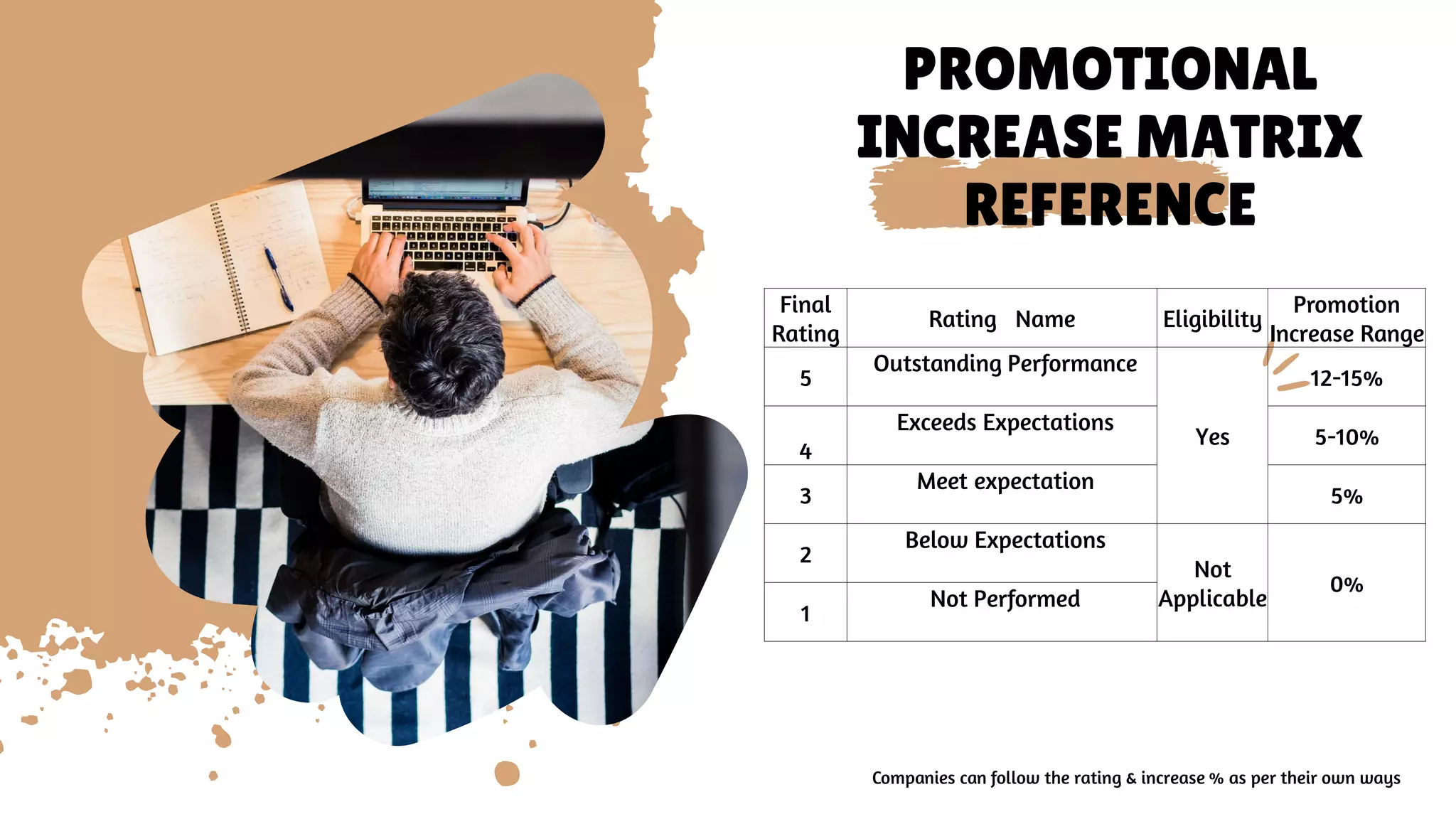 Merit Planning & Promotion Methodology | PDF
