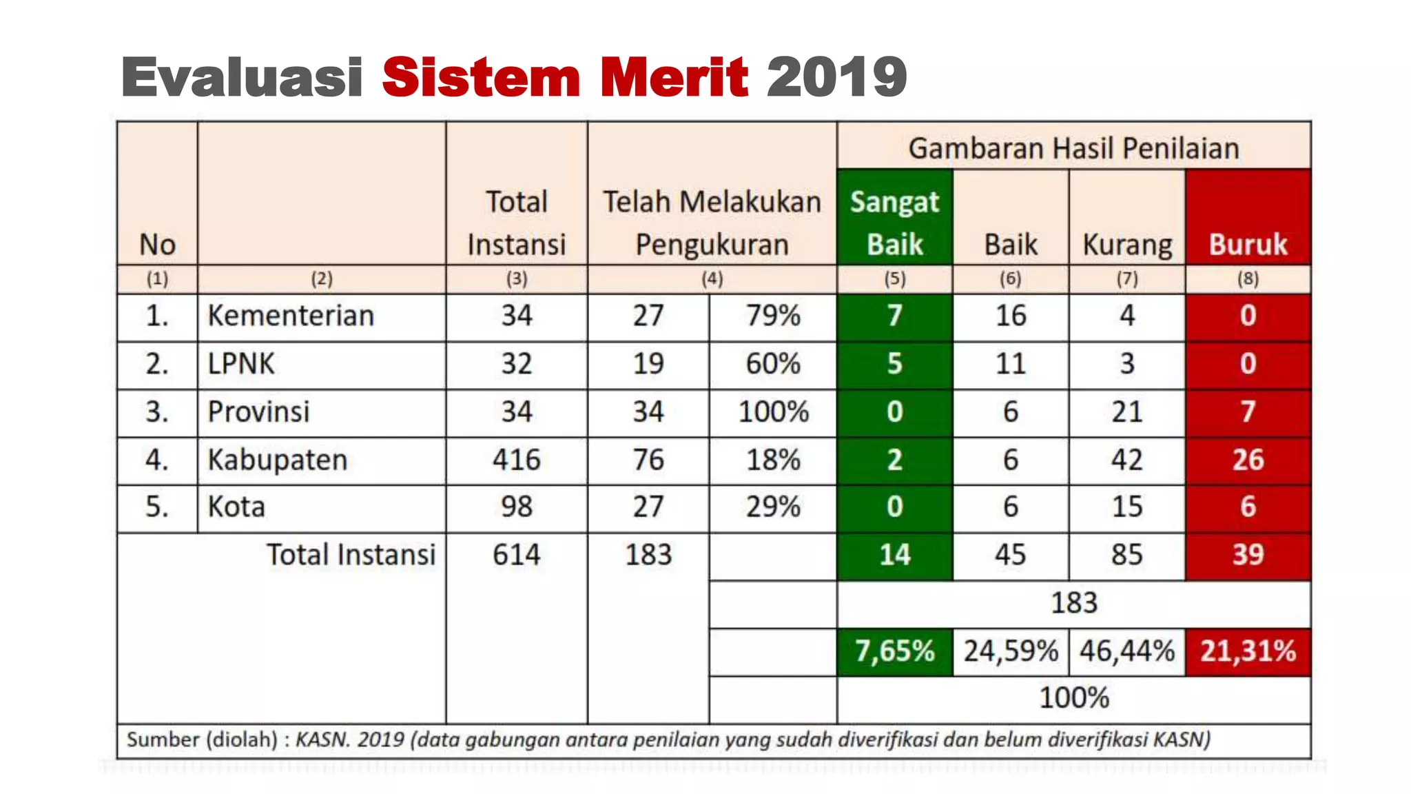 Merit sistem mewujudkan asn unggul | PPTX