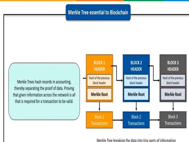 PPT FOR EXPLAINING MERKLE tree and SPV.pptx | Programming Languages | Computing