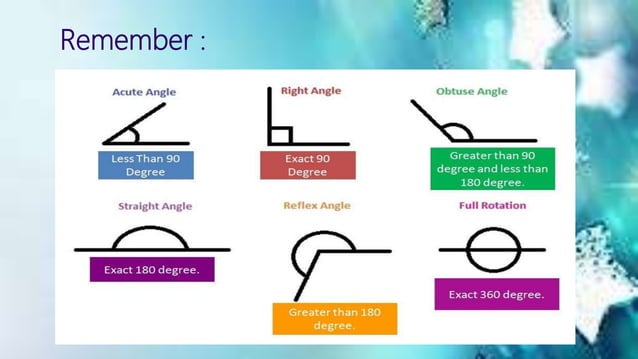 Types of angles | PPT