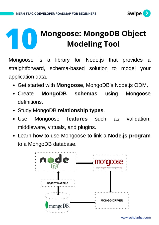 MERN Stack Developer Roadmap By ScholarHat PDF | PDF