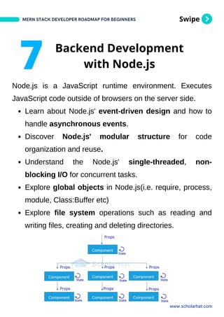MERN Stack Developer Roadmap By ScholarHat PDF | PDF