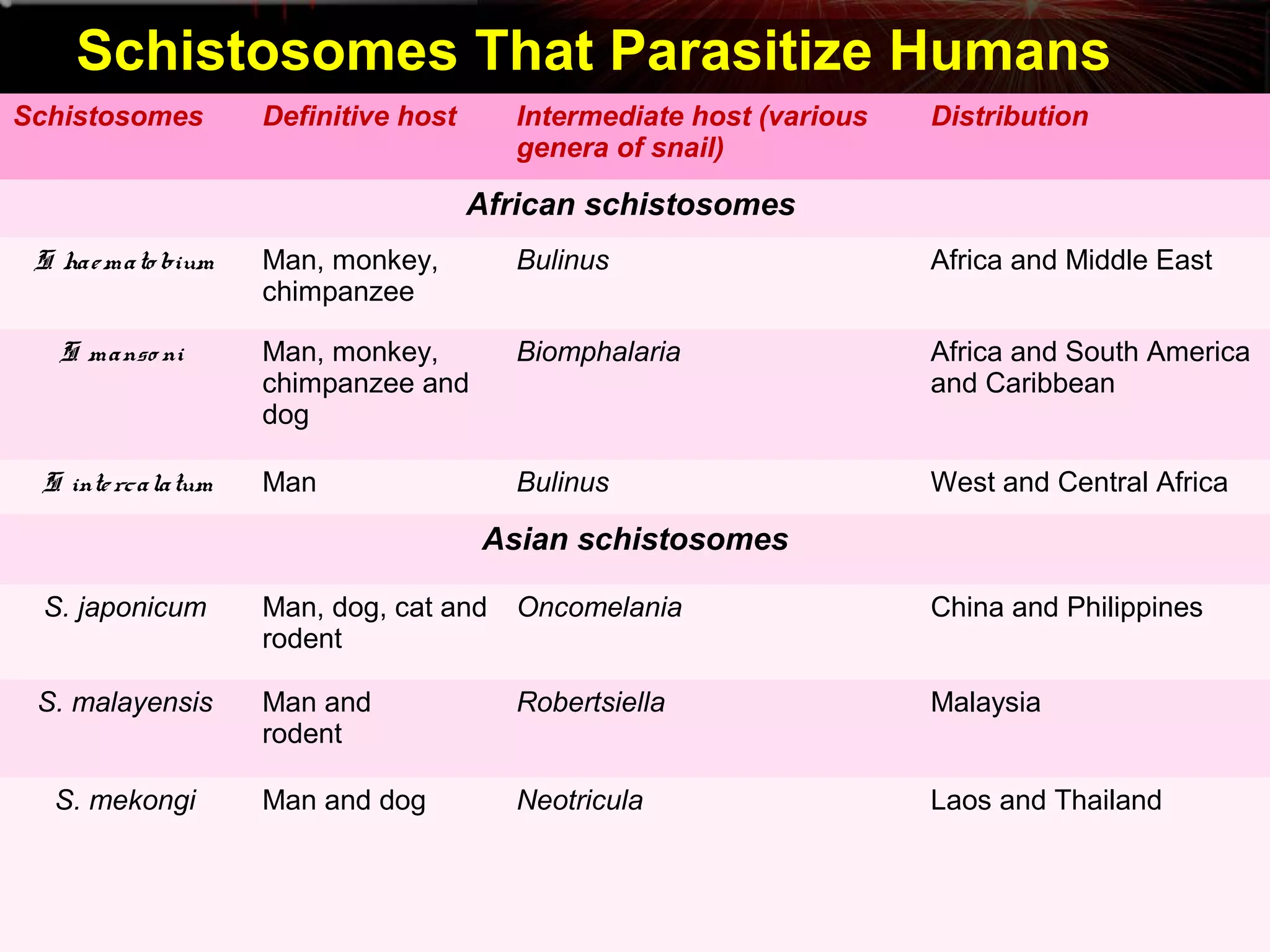 Role of parasites in neoplastic disorders | PPT