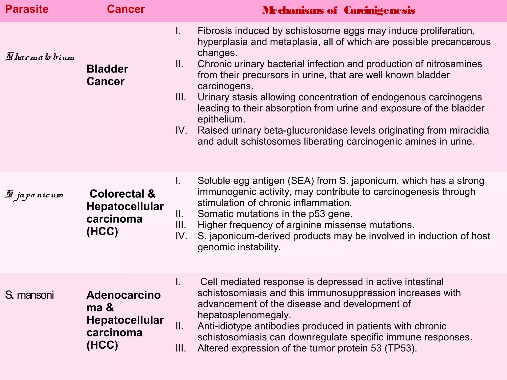 Role of parasites in neoplastic disorders | PPT