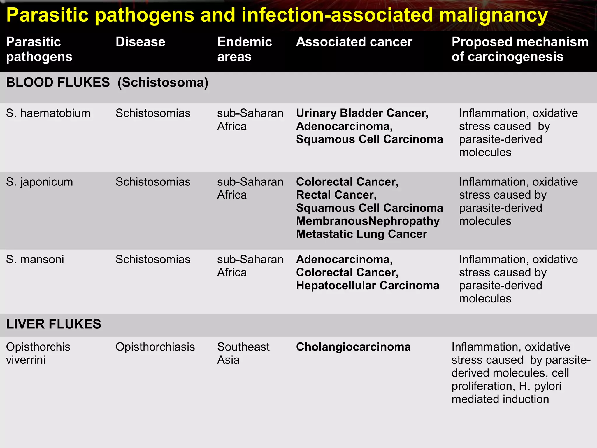 Role of parasites in neoplastic disorders | PPT