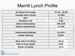 Merrill Lynch\'s Valuation | PPT