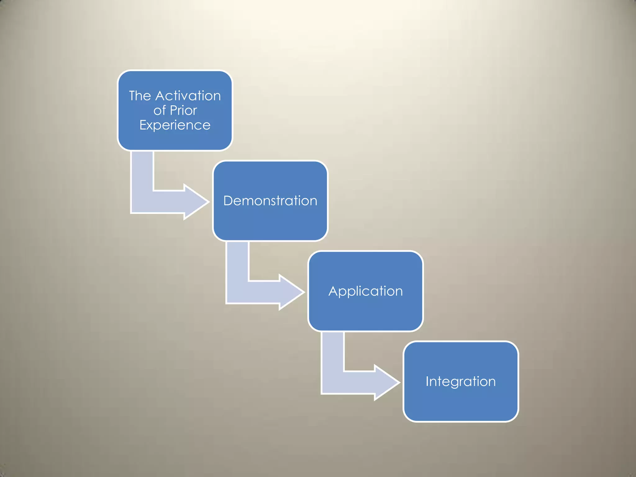Merrill’s four principles of instruction | PPTX