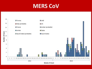 Mers cov | PPT